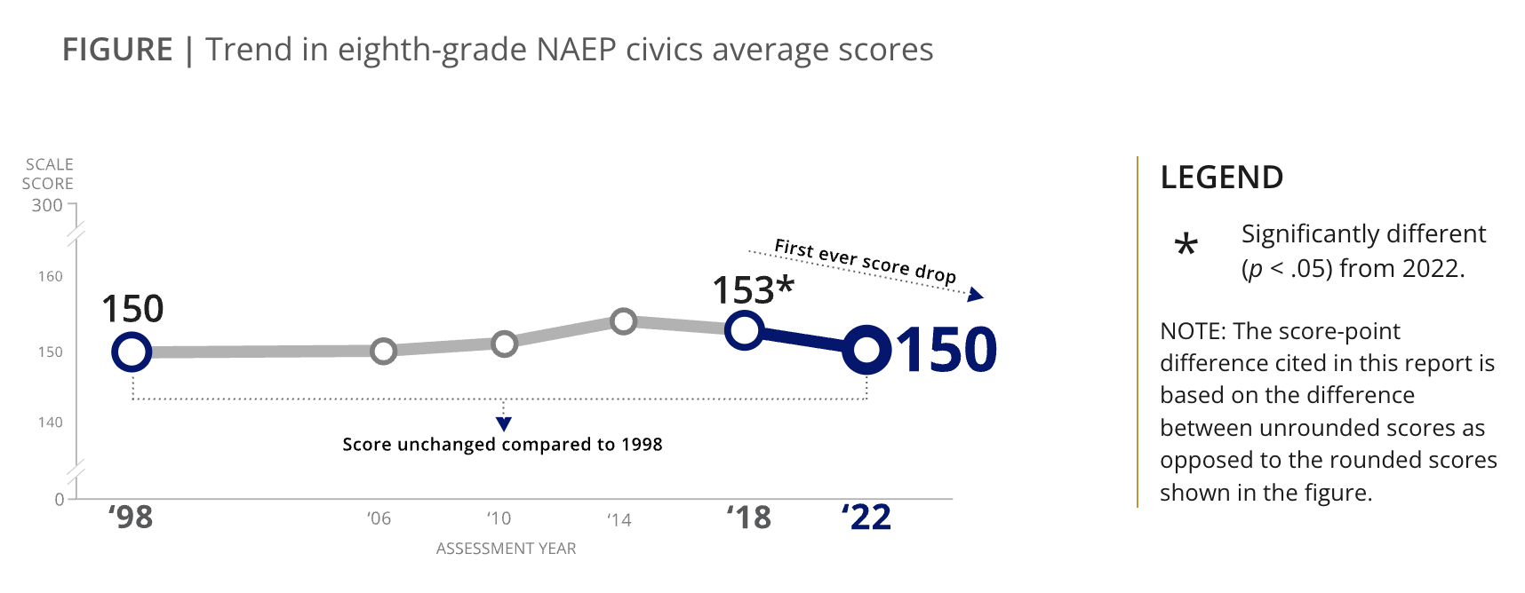 Civics Report Card Shows Decline, But Challenges Present Opportunities ...